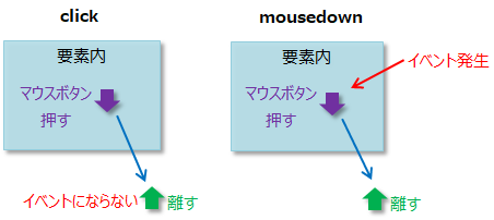 mousedown/JavaScript - ホームページ入門サイト